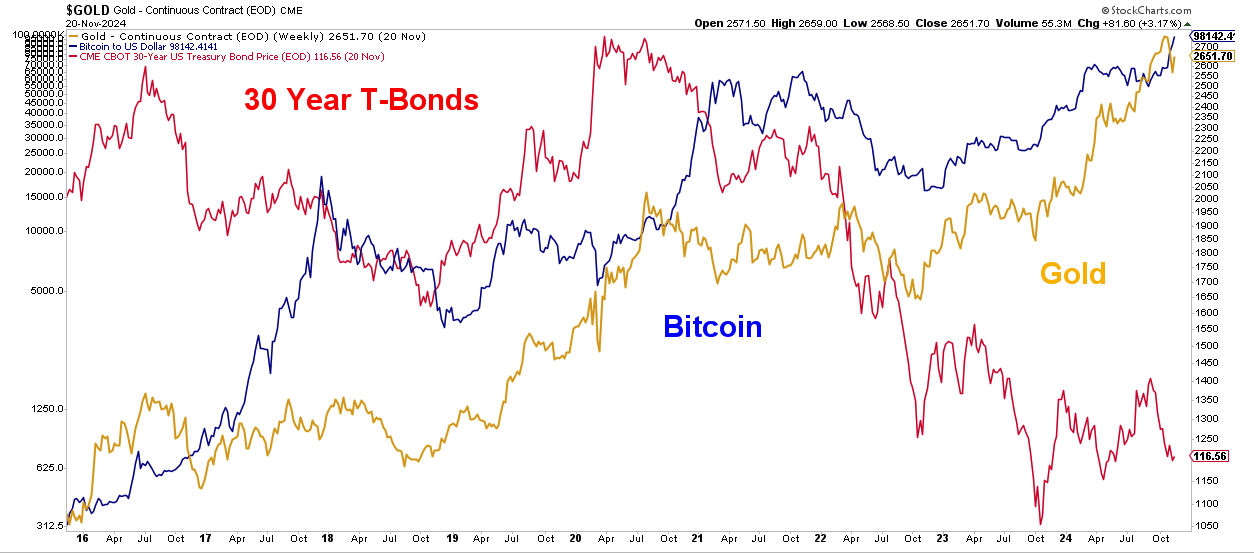 Bitcoin vs. Gold: Their Love Hate Relationship